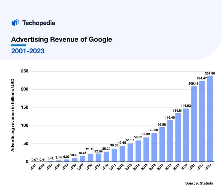 How Does Google Make Money? Revenue Model Explained - Techopedia