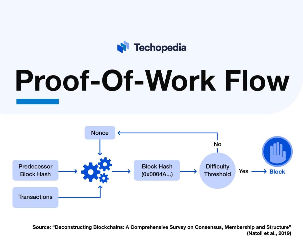 Proof-Of-Work vs. Proof-Of-Stake: Which Is Better? - Techopedia