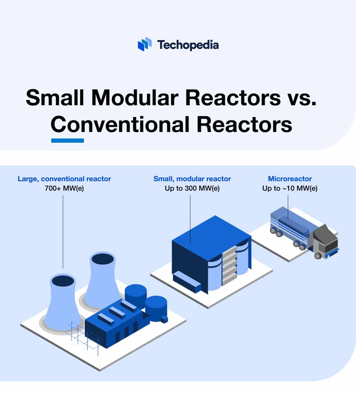The Role of Small Modular Reactors in Clean Energy Transition Techopedia