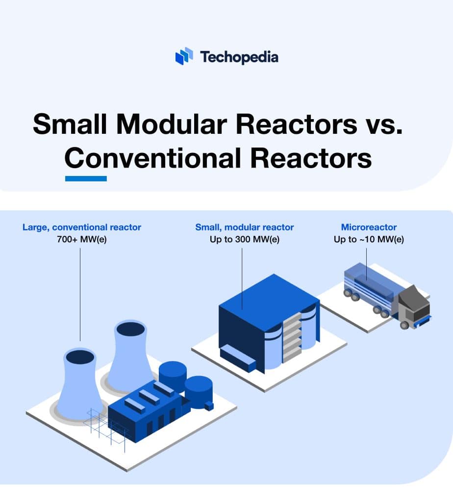 The Role of Small Modular Reactors in Clean Energy Transition Techopedia