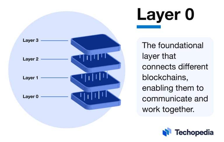 What is Layer 0 Blockchain? L0 Definition, How It Works & Use Cases