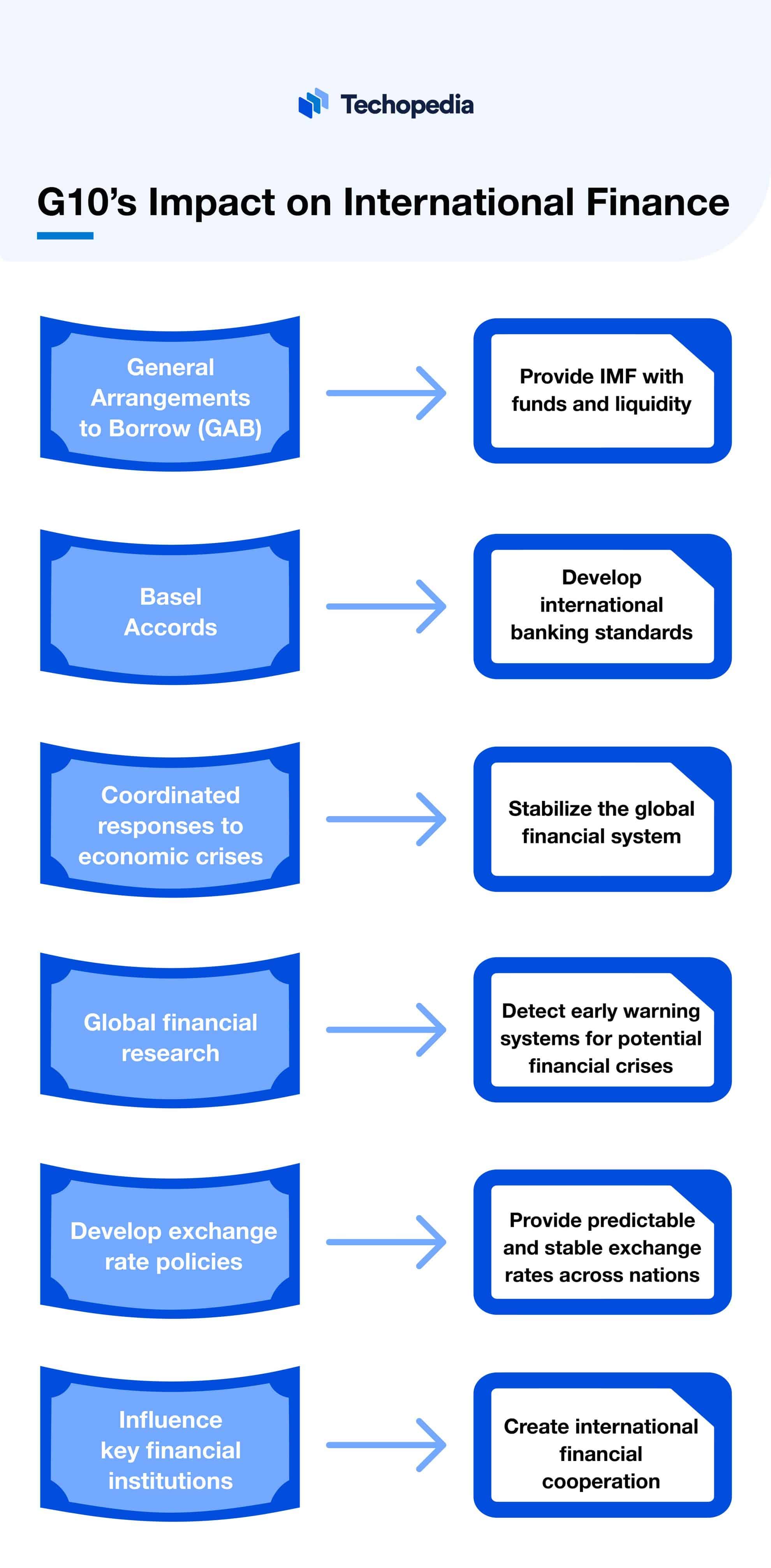 What are G10 Countries? G10 Definition, Functions & Purpose Techopedia