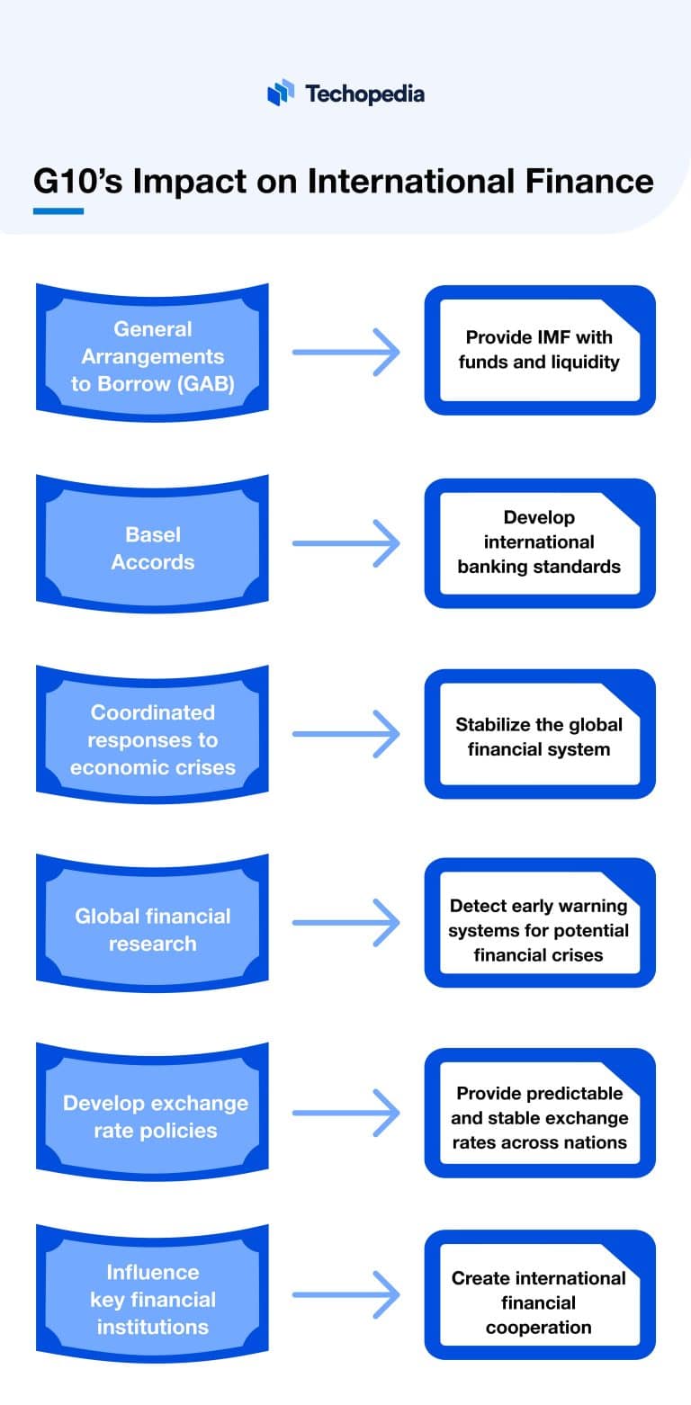 What are G10 Countries? G10 Definition, Functions & Purpose Techopedia