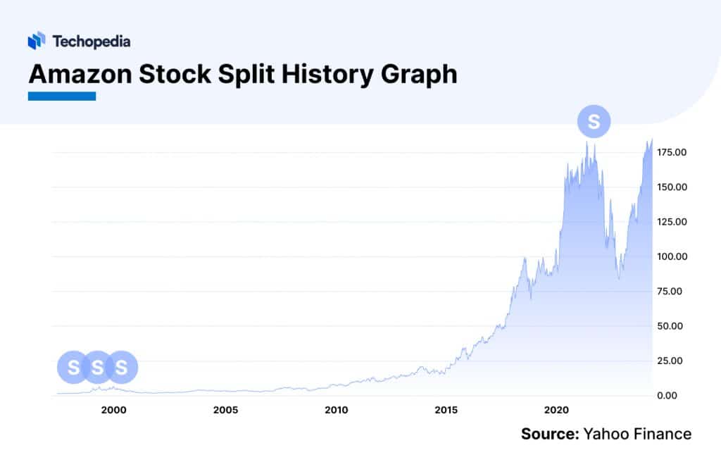 Will Amazon Stock Split in 2026? Split Date & History - Techopedia