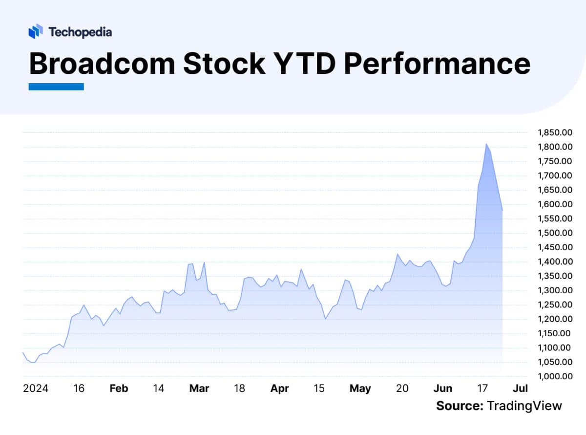 Broadcom Stock Forecast Next 5 Years: Is AVGO a Good Buy? - Techopedia Broadcom Stock Forecast Next 5 Years: Is AVGO a Good Buy? - Techopedia