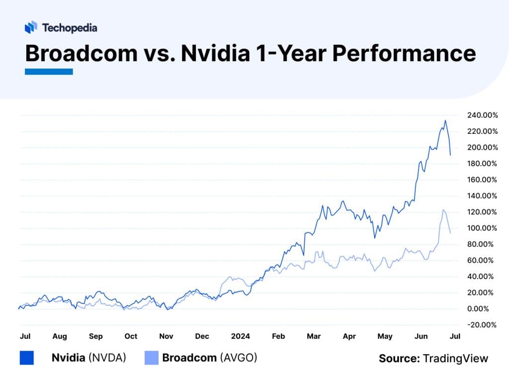 Broadcom Stock Forecast Next 5 Years: Is AVGO a Good Buy? - Techopedia Broadcom Stock Forecast Next 5 Years: Is AVGO a Good Buy? - Techopedia