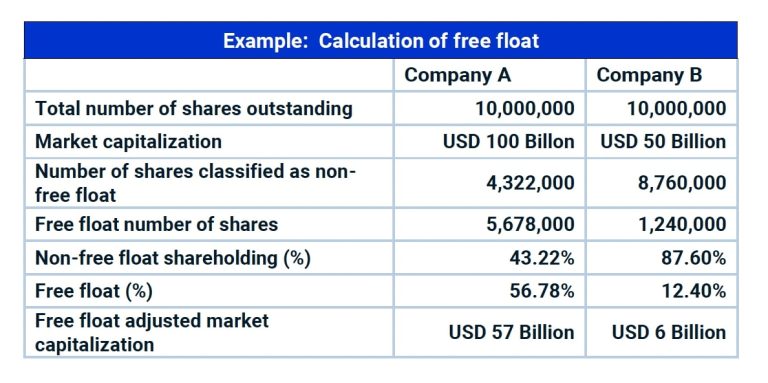 What is the Free Float? Definition, Calculation & Examples Techopedia