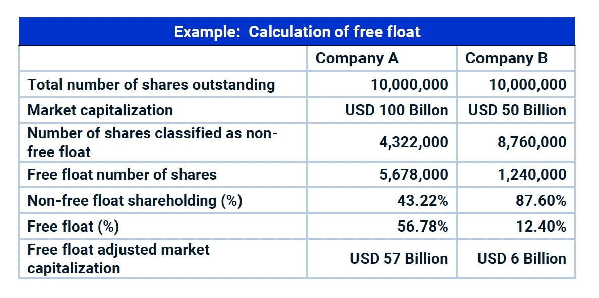 What is the Free Float? Definition, Calculation & Examples Techopedia