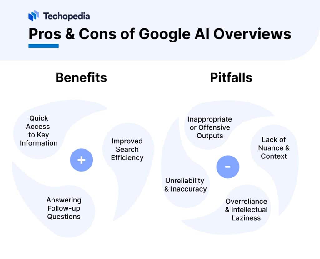 Google AI Overviews: Pros & Cons for Users & Publishers Techopedia