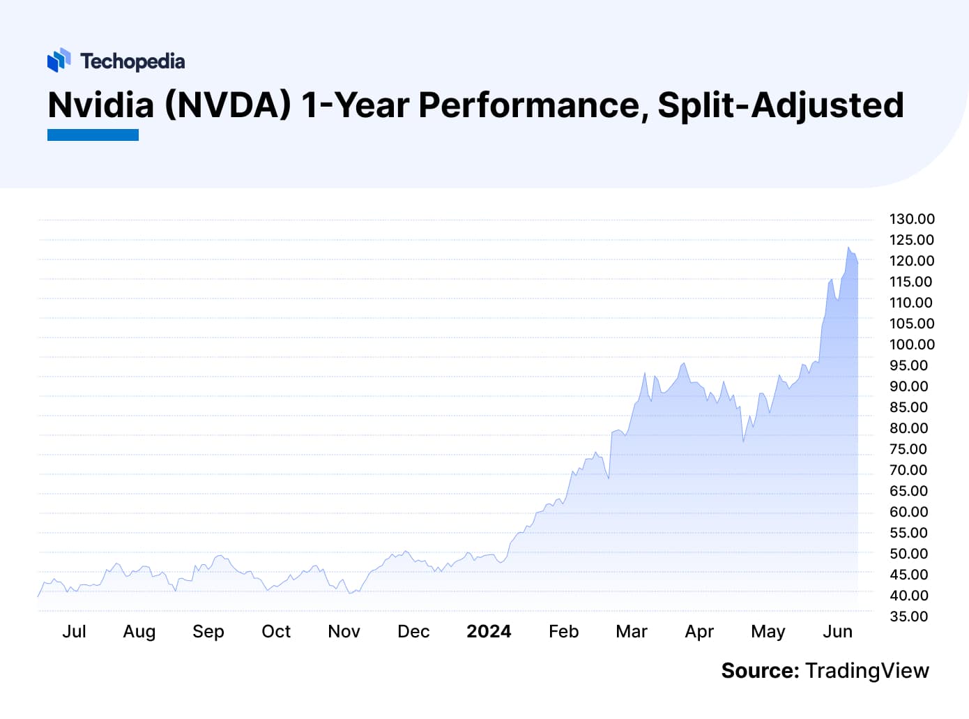 Nvidia Stock Split in 2025 | Split Date & History - Techopedia