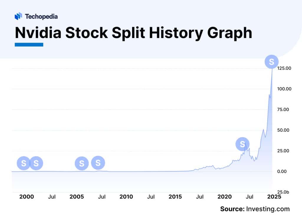 Nvidia Stock Split in 2025 | Split Date & History - Techopedia