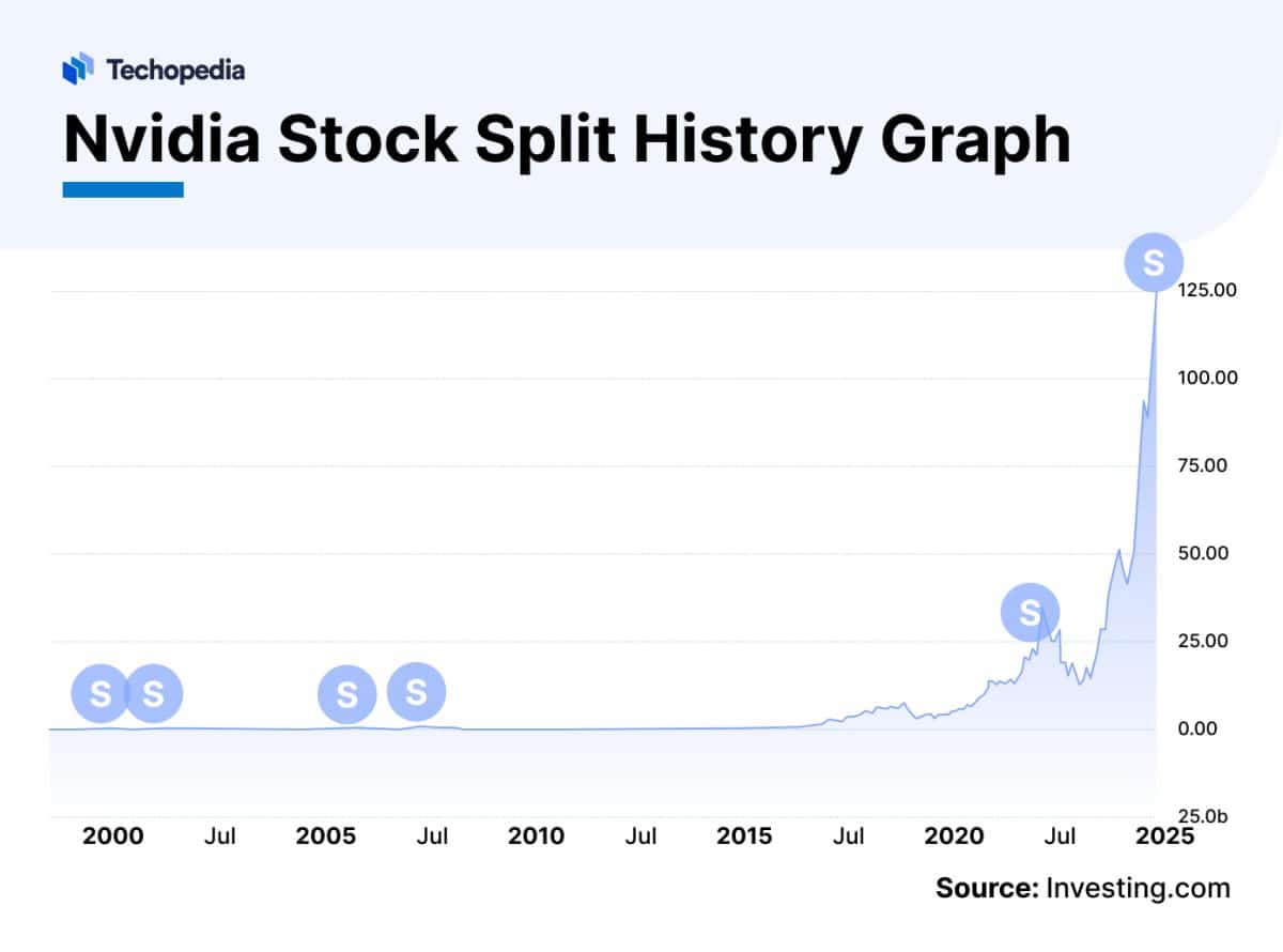 Nvidia Stock Split in 2025 | Split Date & History - Techopedia