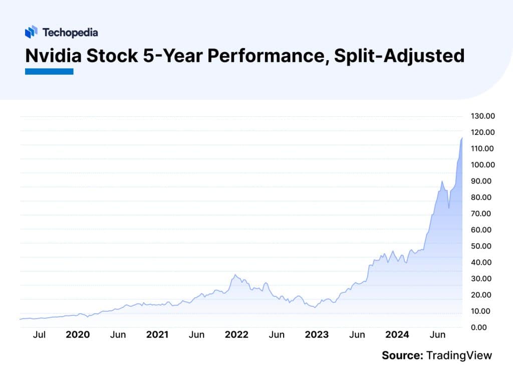 Nvidia Stock Split in 2025 | Split Date & History - Techopedia