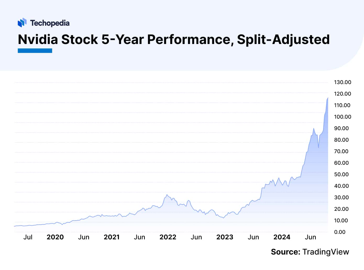 Nvidia Stock Split in 2025 | Split Date & History - Techopedia