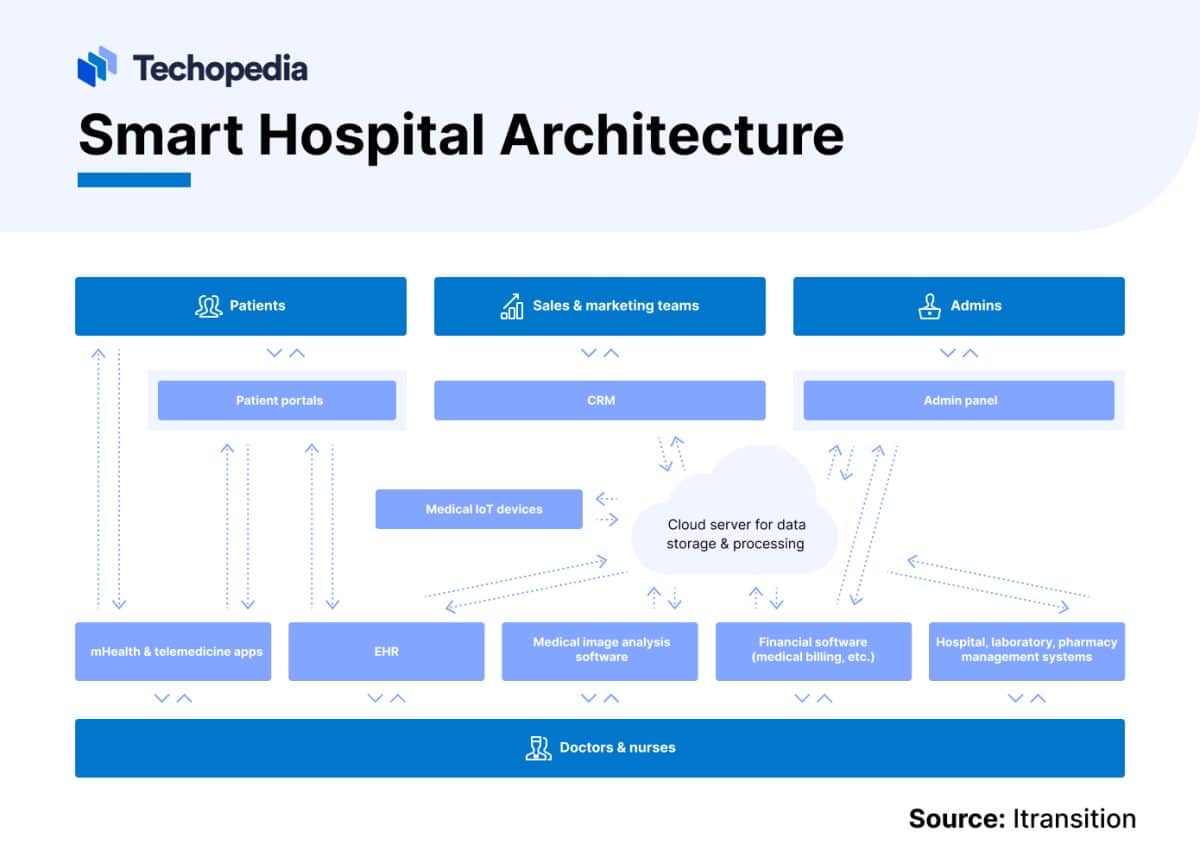 Smart Hospitals in 2025: A New Level of Care Provision Techopedia