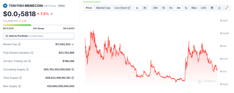 5 Best TON Meme Coins to Buy in 2024