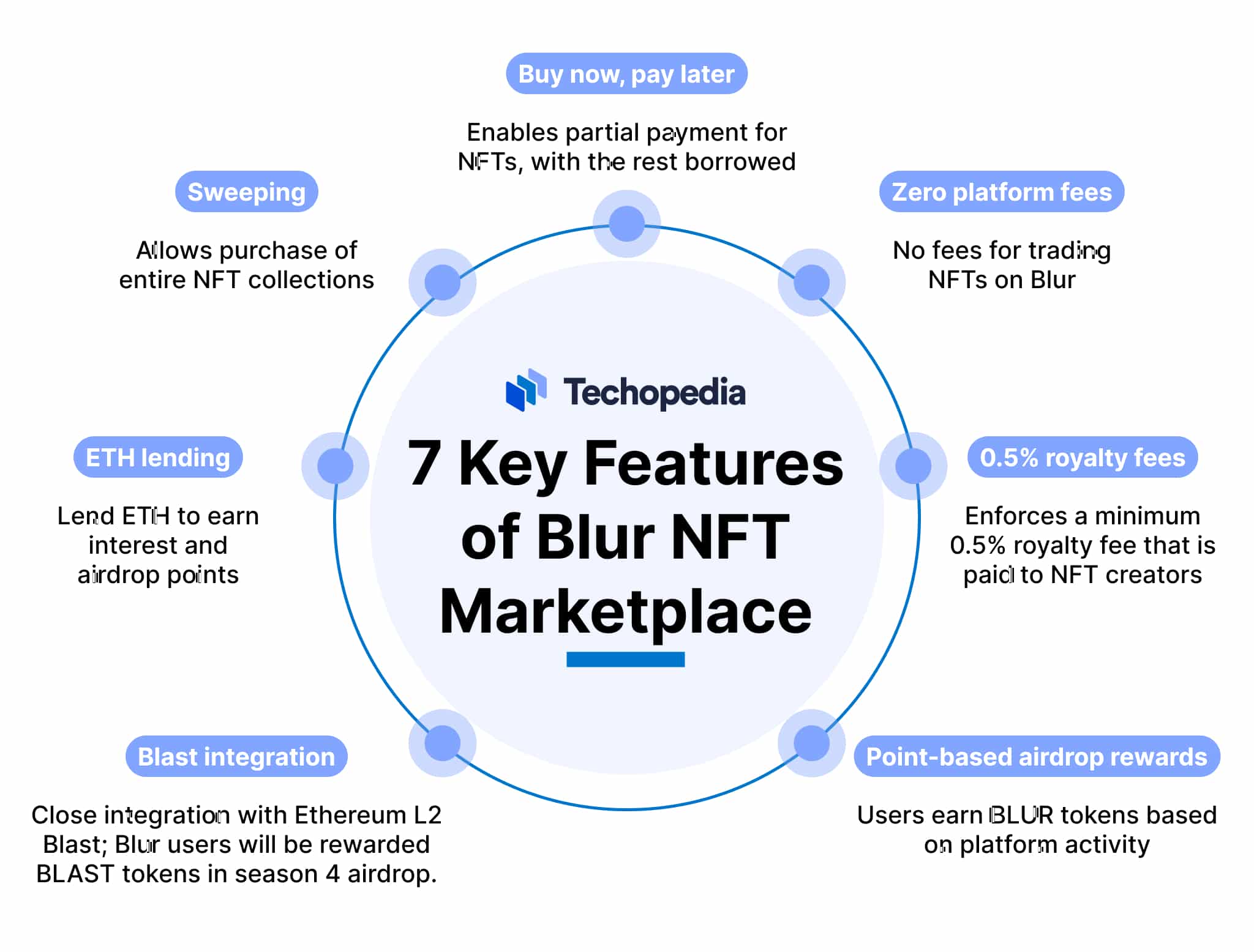 What is Blur NFT Marketplace? Definition, Features & BLUR Token