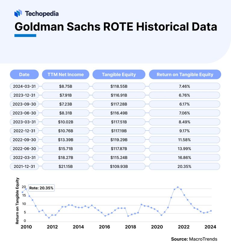 What is the Return on Tangible Equity? ROTE Definition with Techopedia