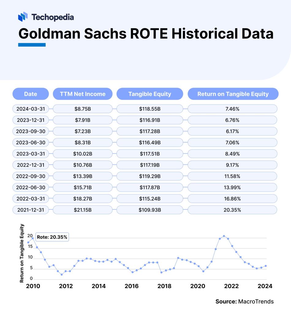 What is the Return on Tangible Equity? ROTE Definition with Techopedia
