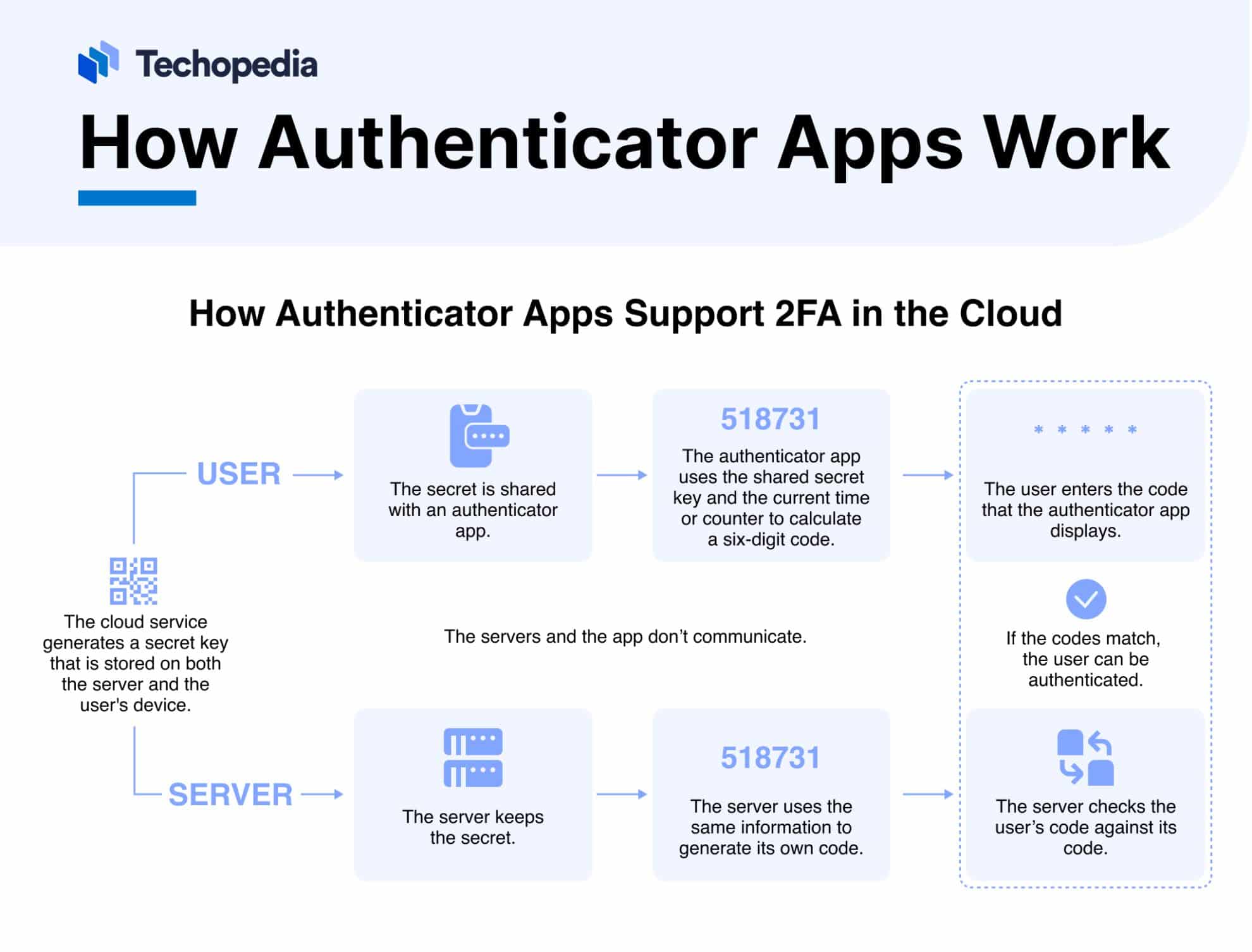 What is an Authenticator App? Definition, Purpose & Examples - Techopedia