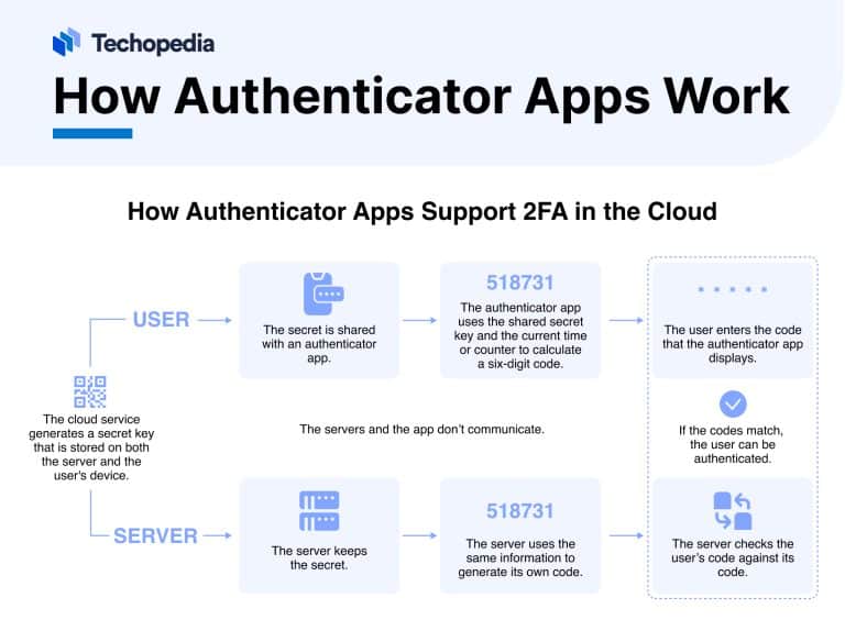 What is an Authenticator App? Definition, Purpose & Examples - Techopedia