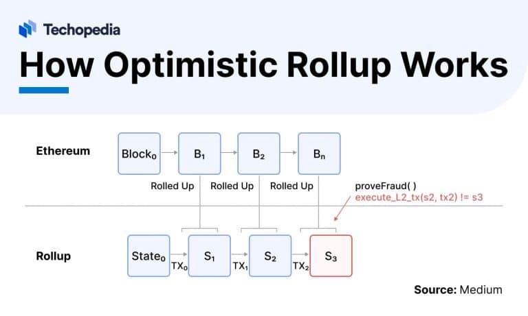 What is Optimistic Rollup? Definition, Types & Use Cases