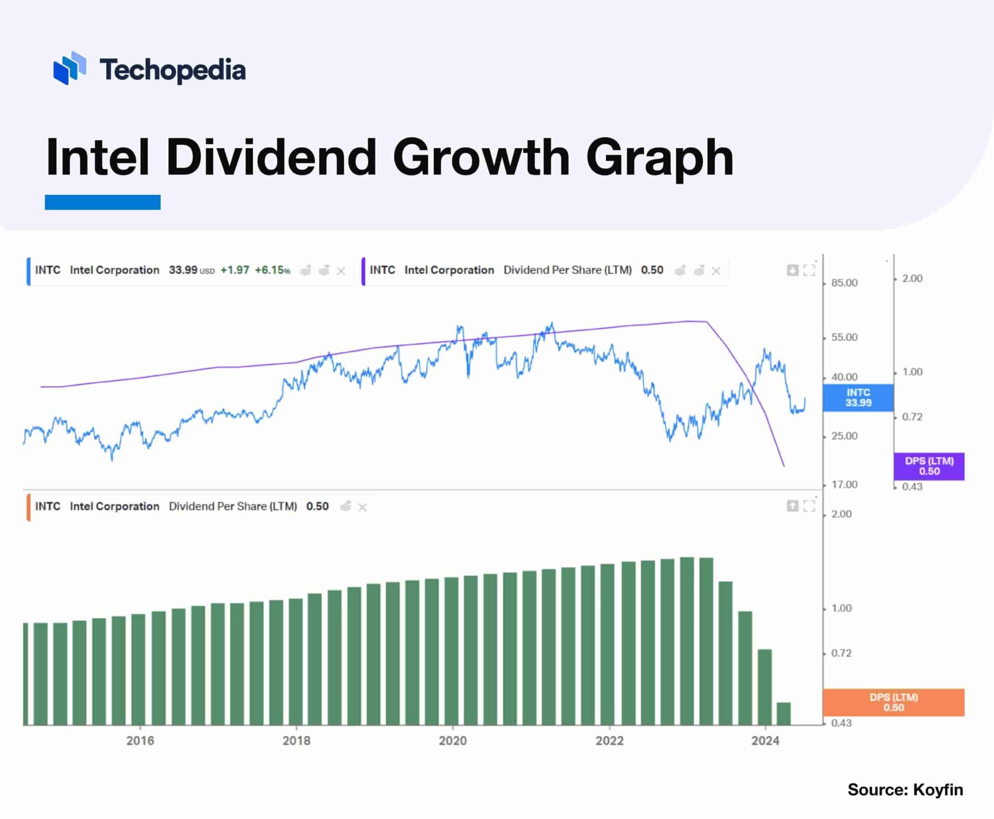 Does Intel Pay Dividends in 2025? | Dividend Date & History - Techopedia