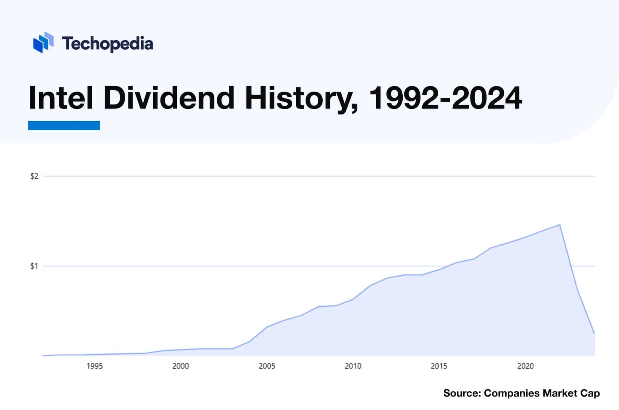 Does Intel Pay Dividends in 2025? | Dividend Date & History - Techopedia