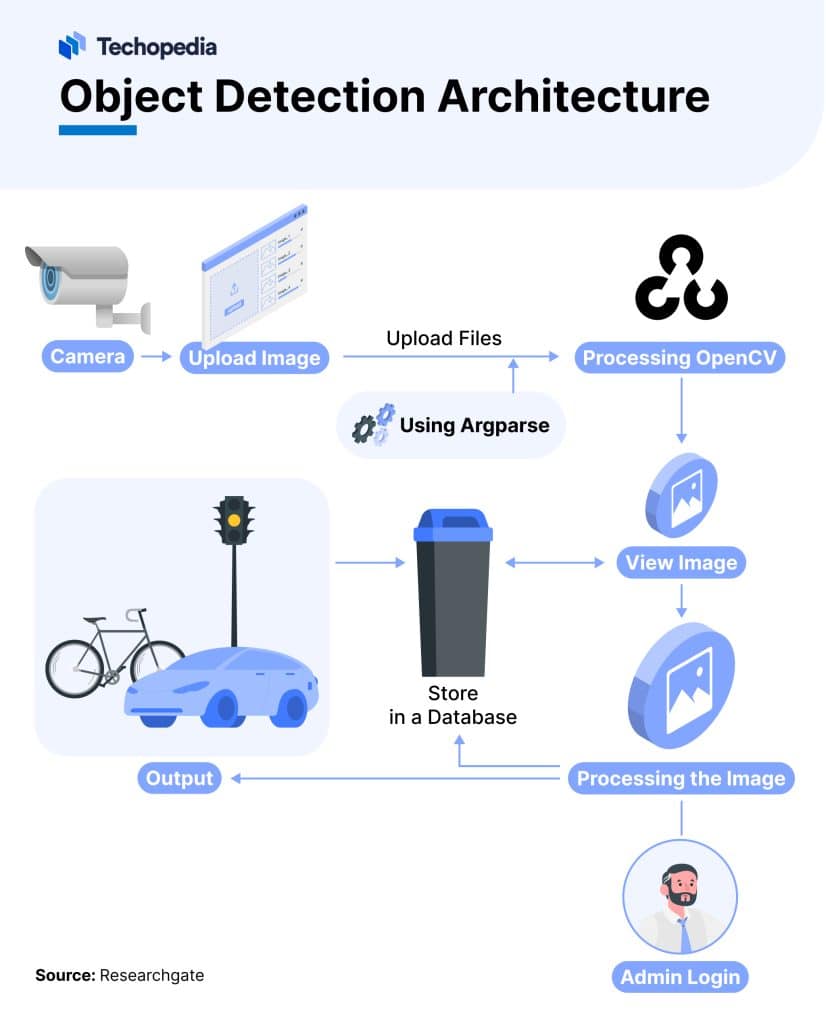 What Is Object Detection Definition How It Works And Use Cases Techopedia