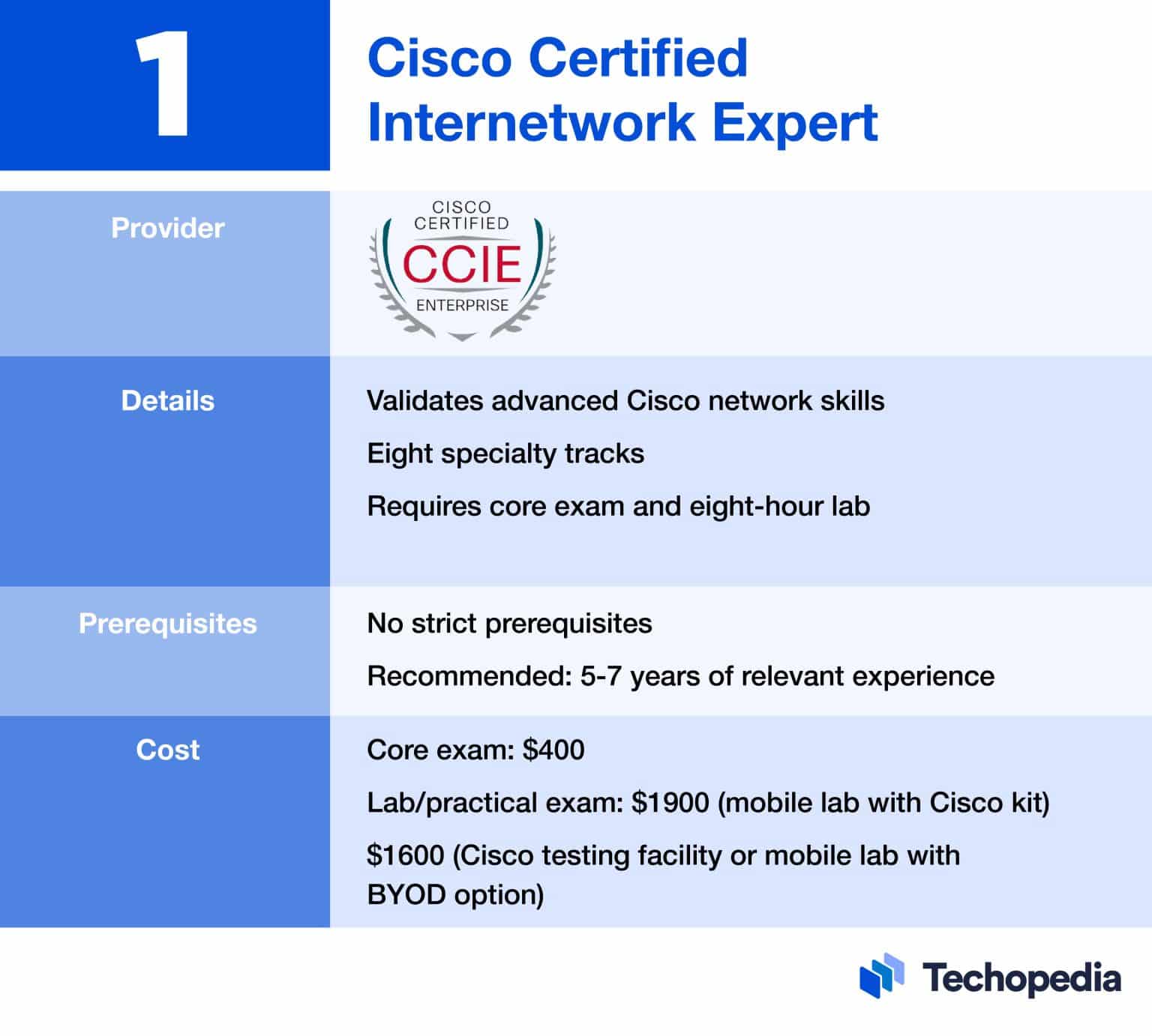 6 Best Networking Certifications in 2025: Pick Yours - Techopedia