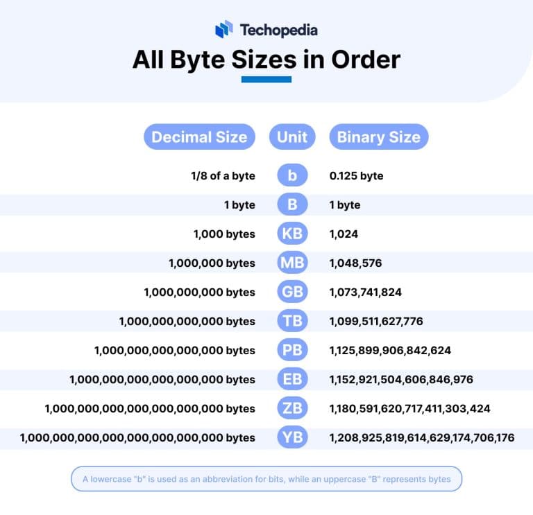 All Bytes in Order From KB to YB: Memory Units Explained