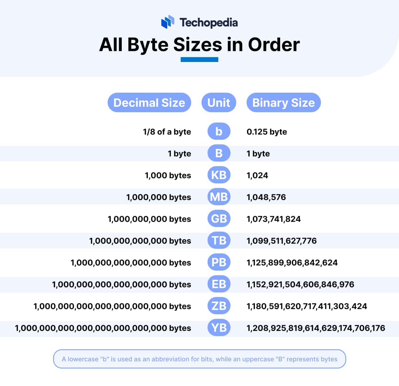All Bytes in Order From KB to YB: Memory Units Explained