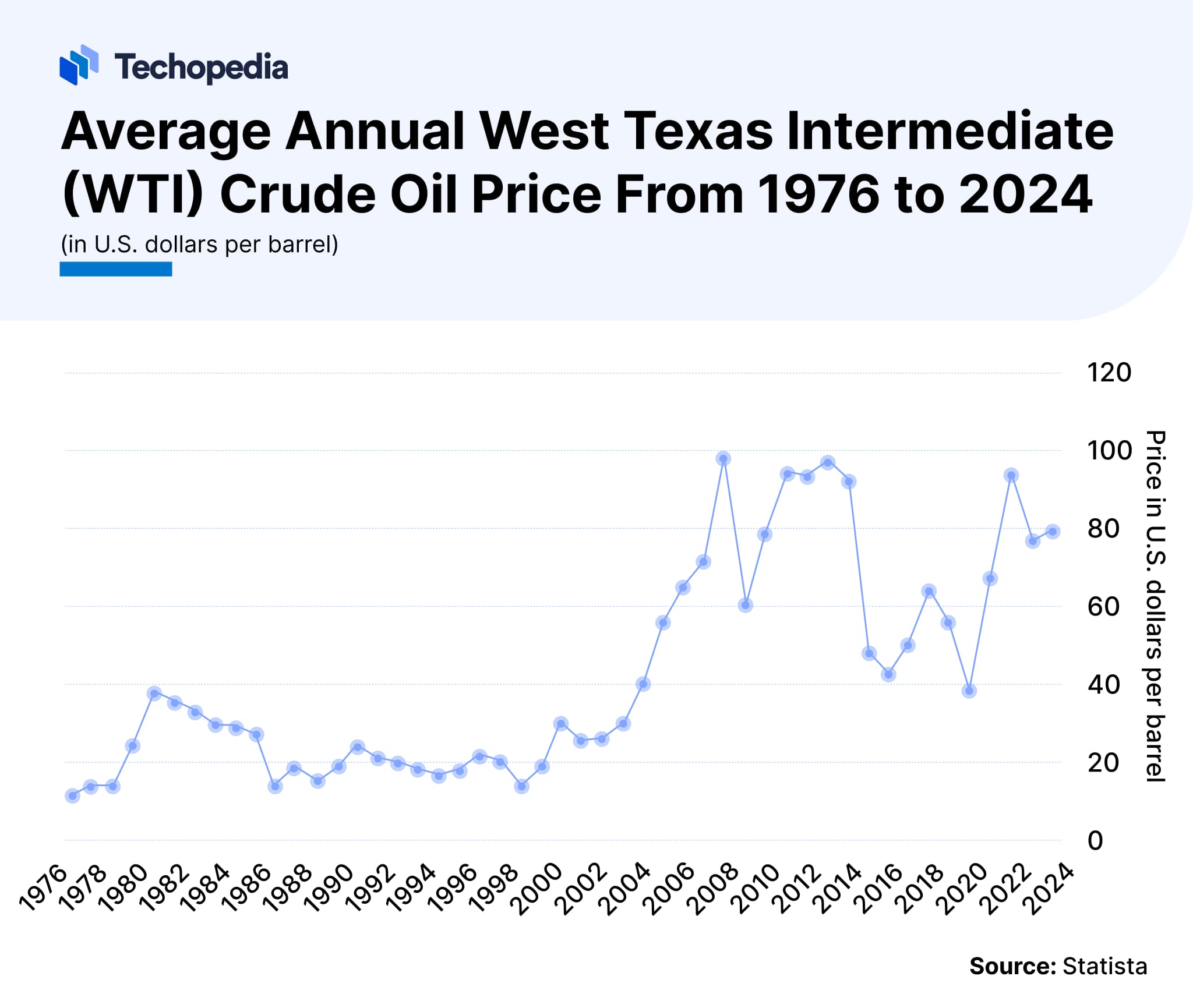 What is the West Texas Intermediate? WTI Definition & Pricing