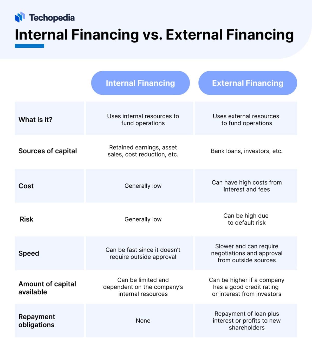 What is Internal Financing? Definition, How It Works & Examples ...