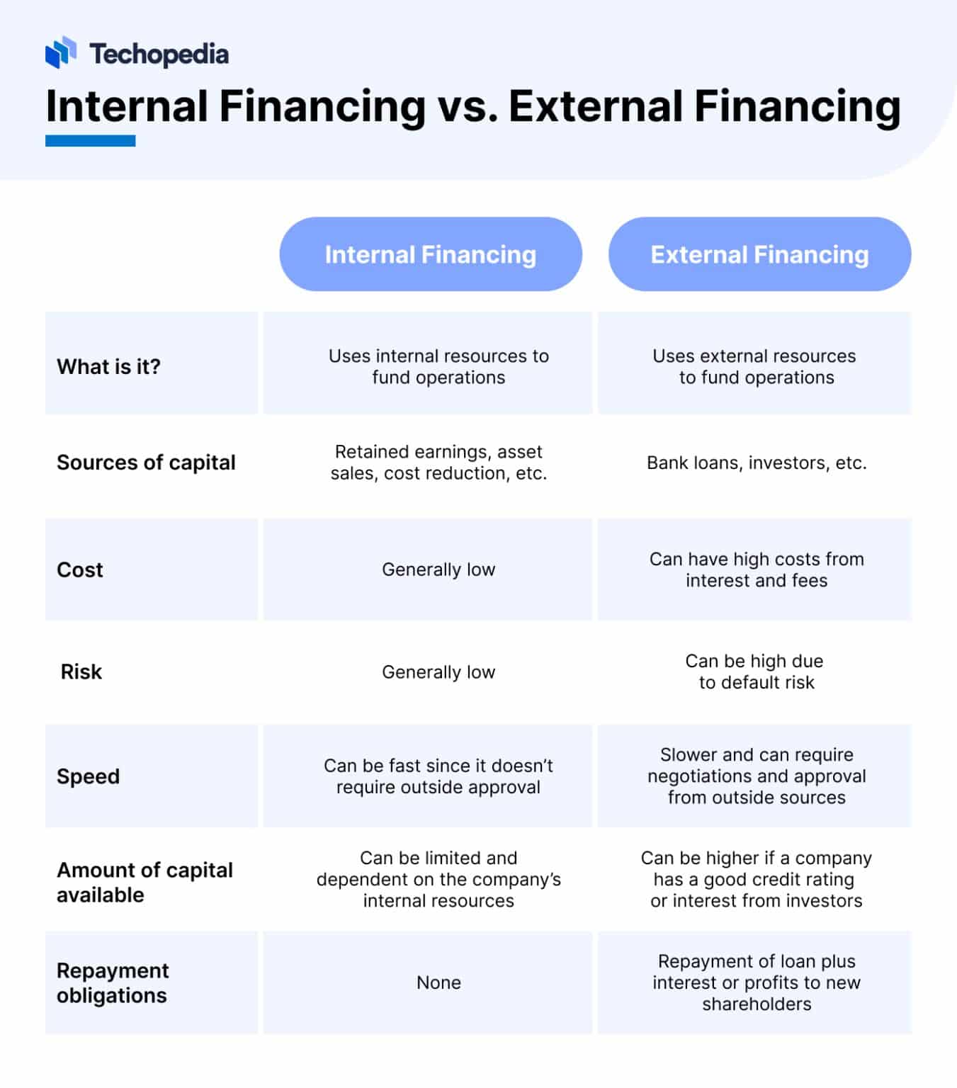 What is Internal Financing? Definition, How It Works & Examples ...