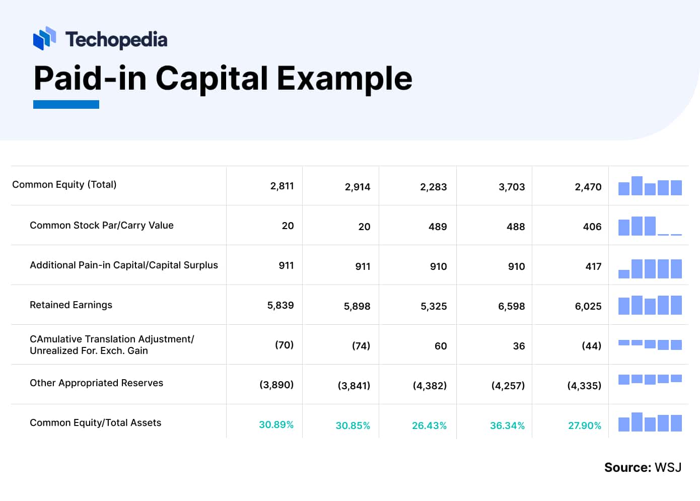 What is the Paid-in Capital? Definition, Formula & Examples - Techopedia