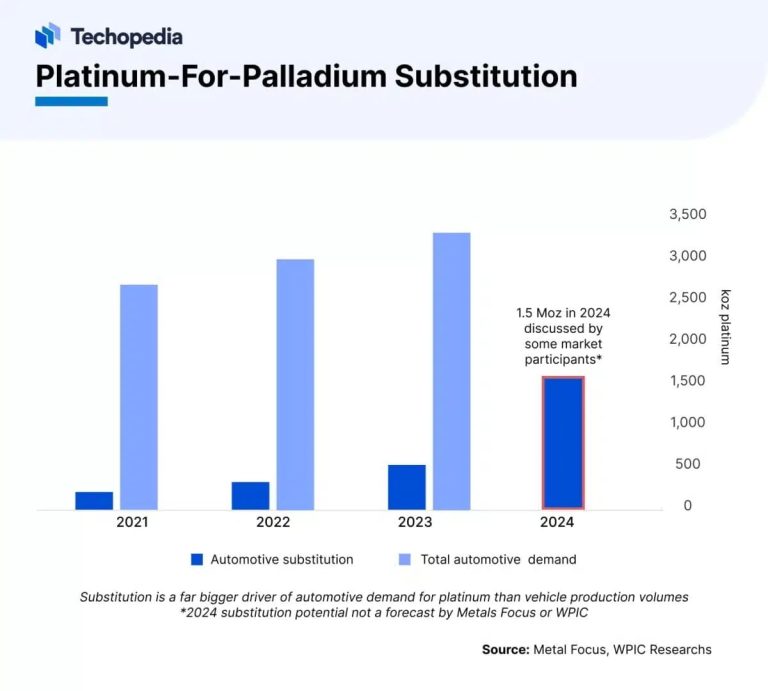 Palladium Price Forecast 2024, 2025, and 2030: Will Palladium Outshine ...