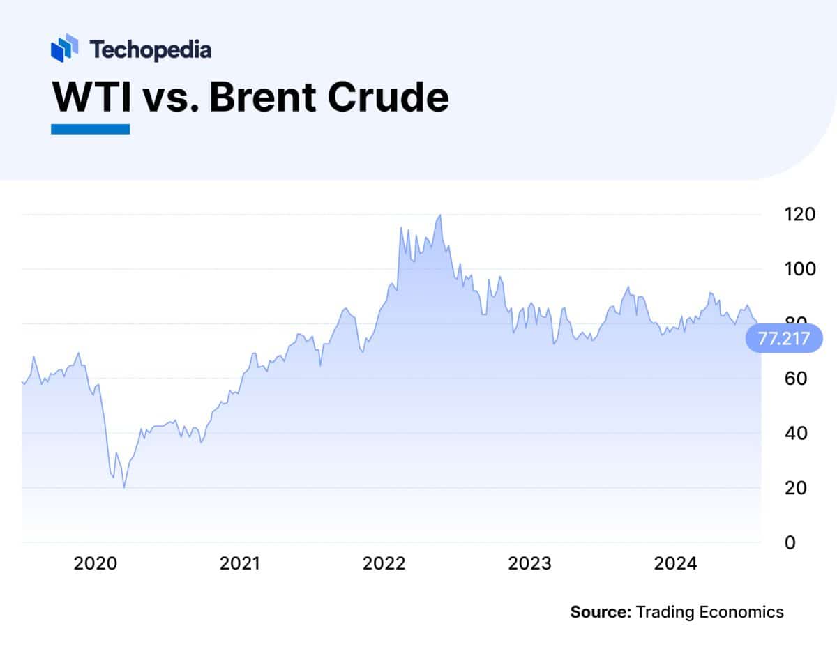 What is the West Texas Intermediate? WTI Definition & Pricing