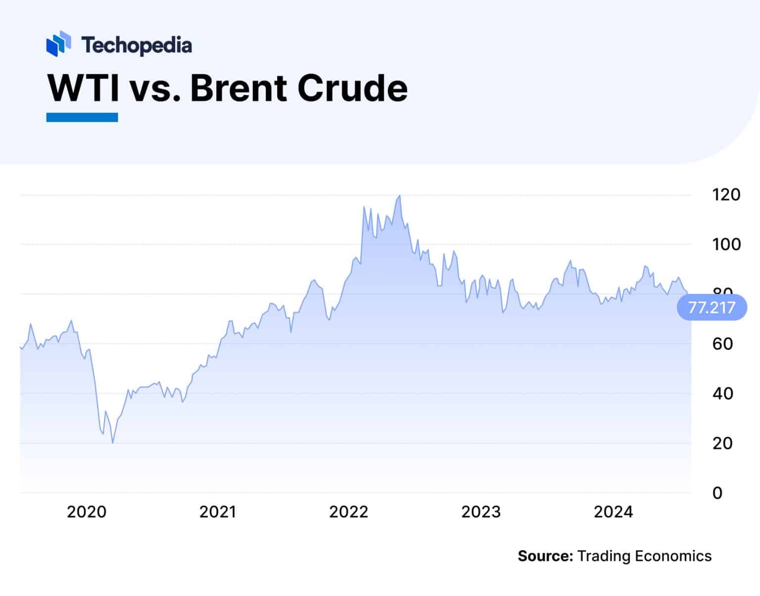 What is the West Texas Intermediate? WTI Definition & Pricing