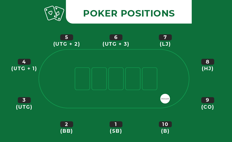 Poker Positions Explained - Beginner's Guide To Poker Positions ...