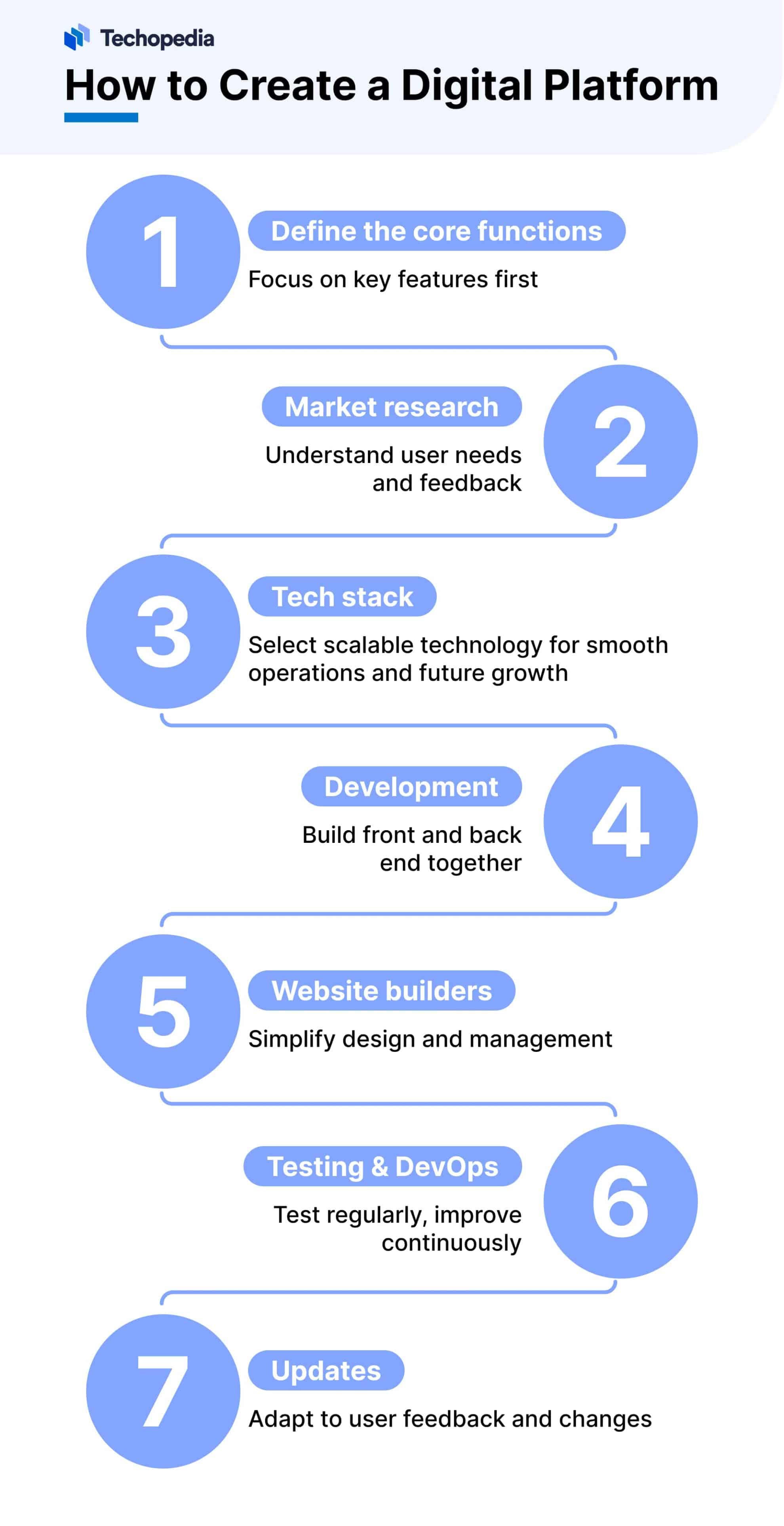 What is a Digital Platform? Definition, Components & Examples