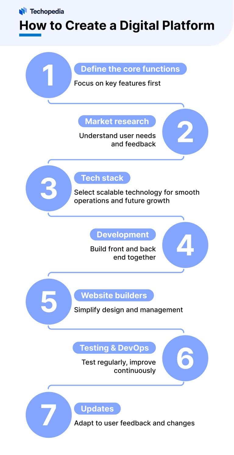 What is a Digital Platform? Definition, Components & Examples