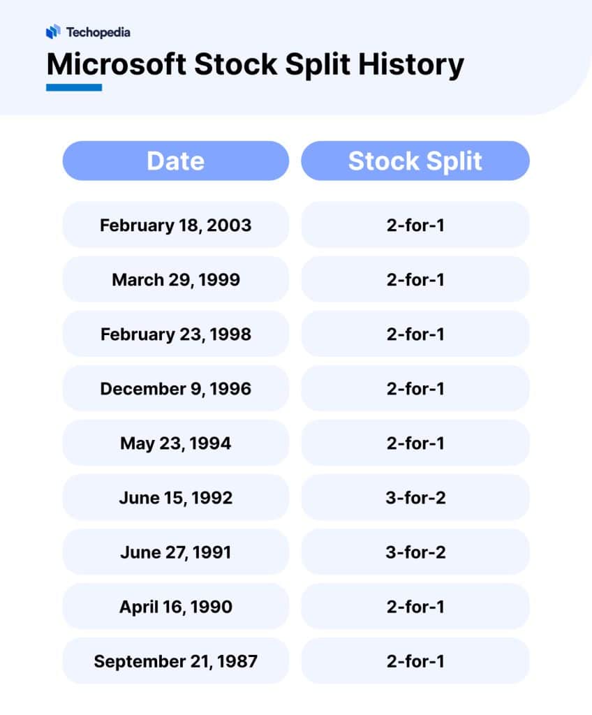 Will Microsoft Stock Split in 2025? MSFT Seems Ready - Techopedia