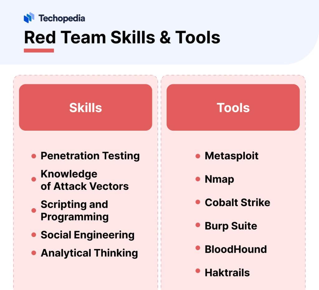 Red Team vs. Blue Team: Understanding Cybersecurity Roles - Techopedia