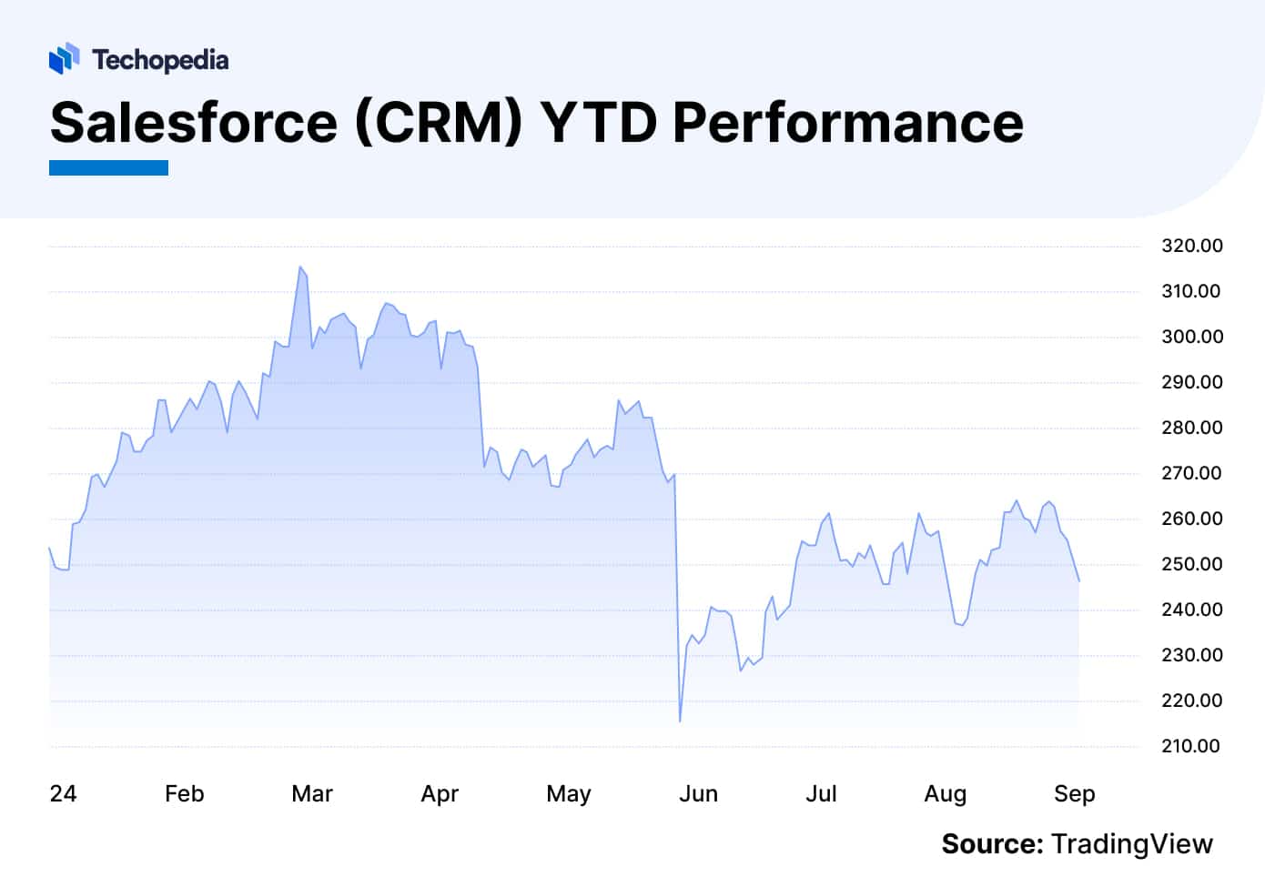 Salesforce Stock Forecast 2024 2025 And Beyond Is Crm A Good Stock To Buy