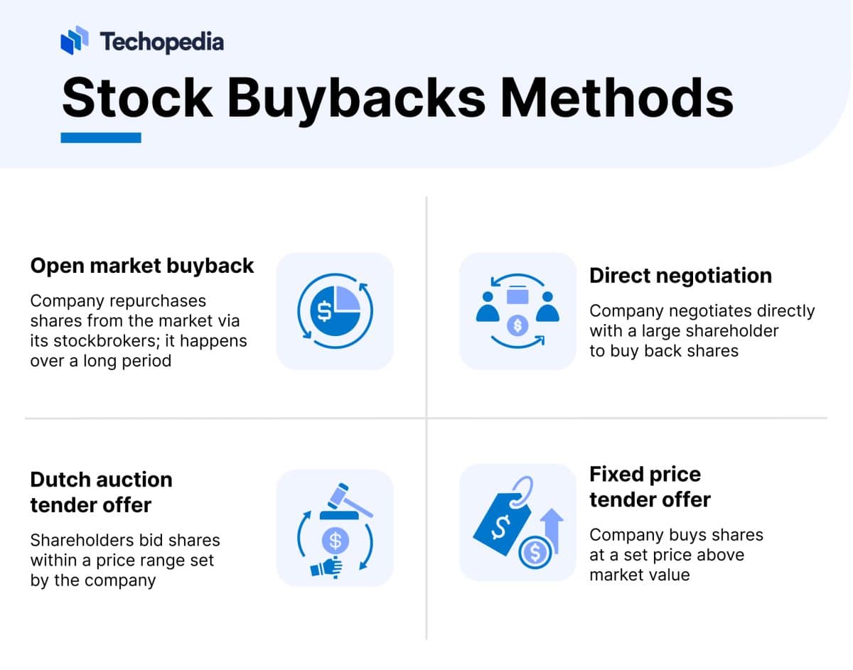 What is the Stock Buyback? Definition, How It Works & Example - Techopedia