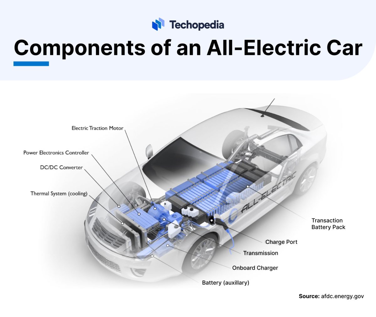 What is an Electric Vehicle? EV Definition, Key Components & Types
