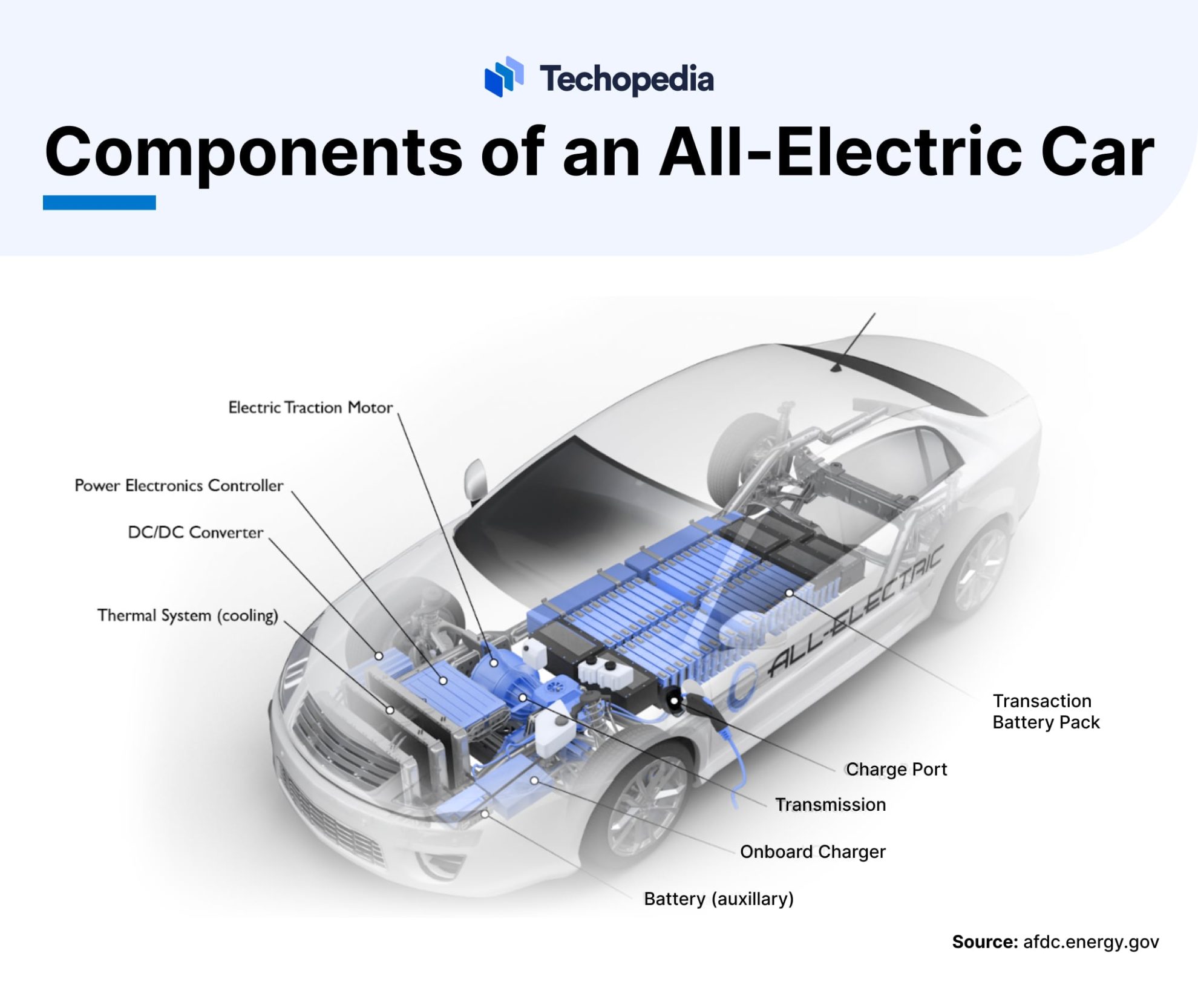 What is an Electric Vehicle? EV Definition, Key Components & Types