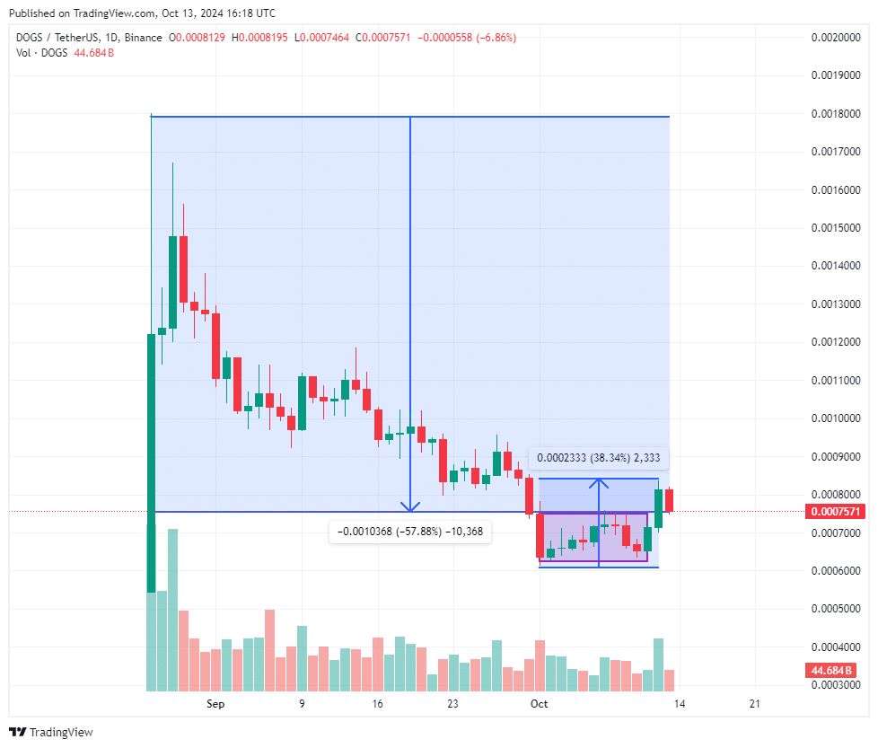 밈코인의 급등! 시가총액 550억 달러에 근접 - SPX6900, Neiro, DOGS, Retardio - Techopedia 한국어