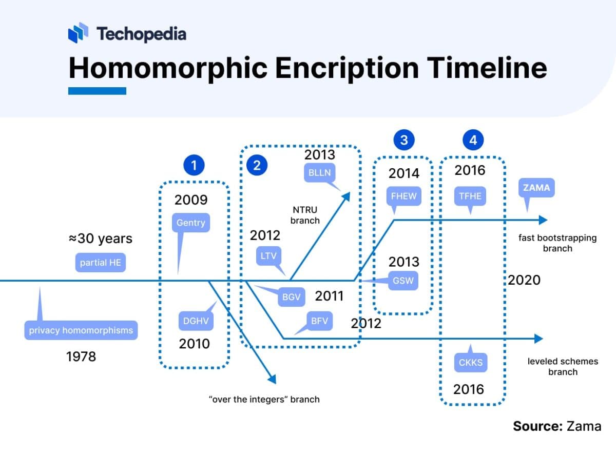 Big Tech Turns to Homomorphic Encryption: Why Now?